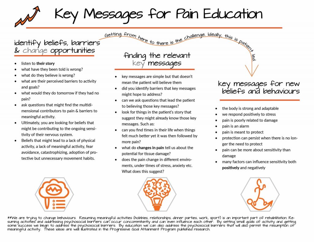 A simplified approach by Greg Lehman! – Trust me, I'm a Physiotherapist